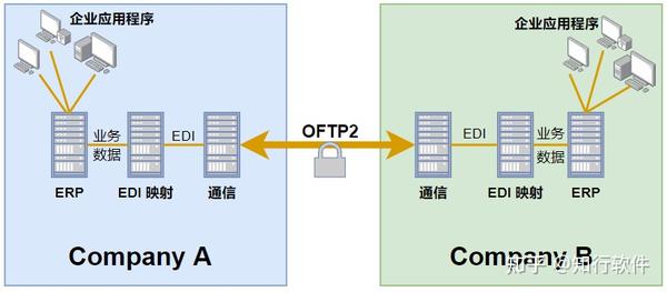 OFTP（Odette文件传输协议）的简单概述 - 知乎