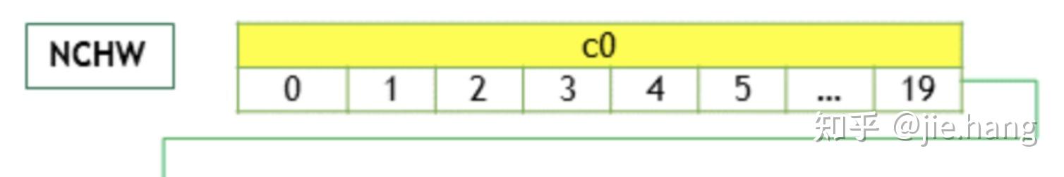Pytorch NCHW/NHWC 理解 - 知乎