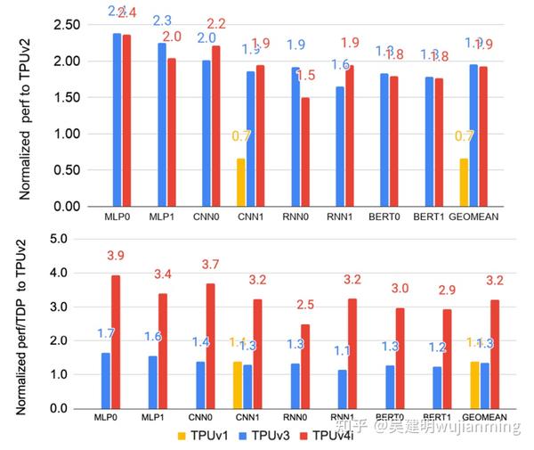 TPU原理技术与xPU - 知乎