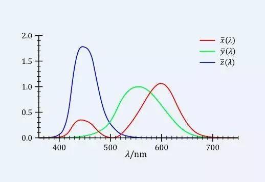 （11）1931 CIE颜色系统《颜色-不是你想象的那样》 - 知乎