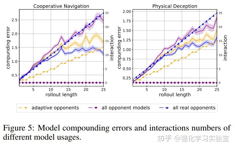 论文分享：Model-based Multi-agent Policy Optimization with Adaptive Opponent-wise Rollouts - 知乎