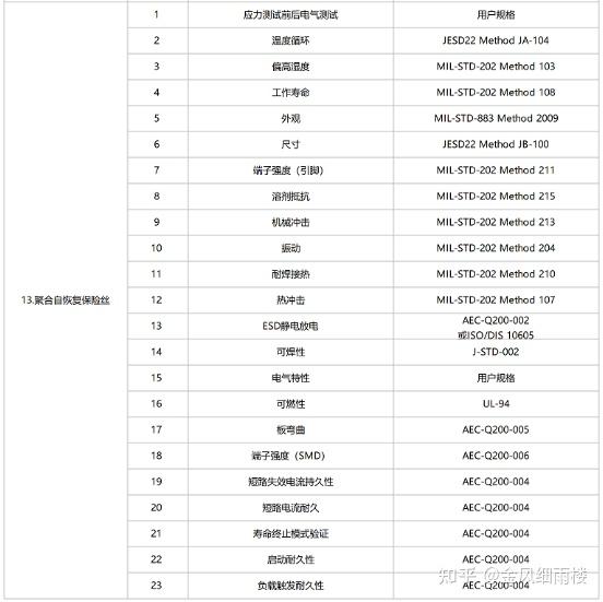 车载电子AEC-Q六大系列测试标准（AEC-Q100\Q101\Q102\Q103\Q104\Q200 - 知乎