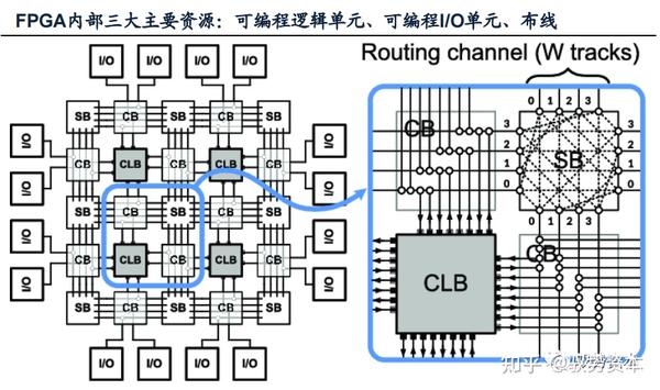 Fpga行业深度研究报告(一) 知乎