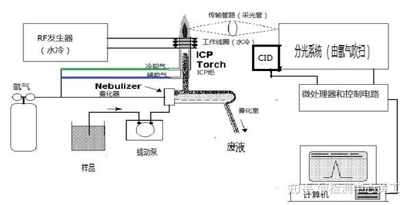 电感耦合等离子体发射光谱仪（ICP-OES）设备简介 - 知乎