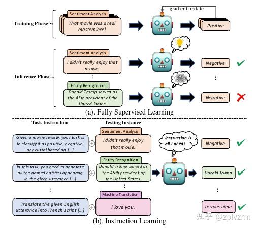 Is Prompt All You Need? No. A Comprehensive and Broader View of Instruction Learning - 知乎