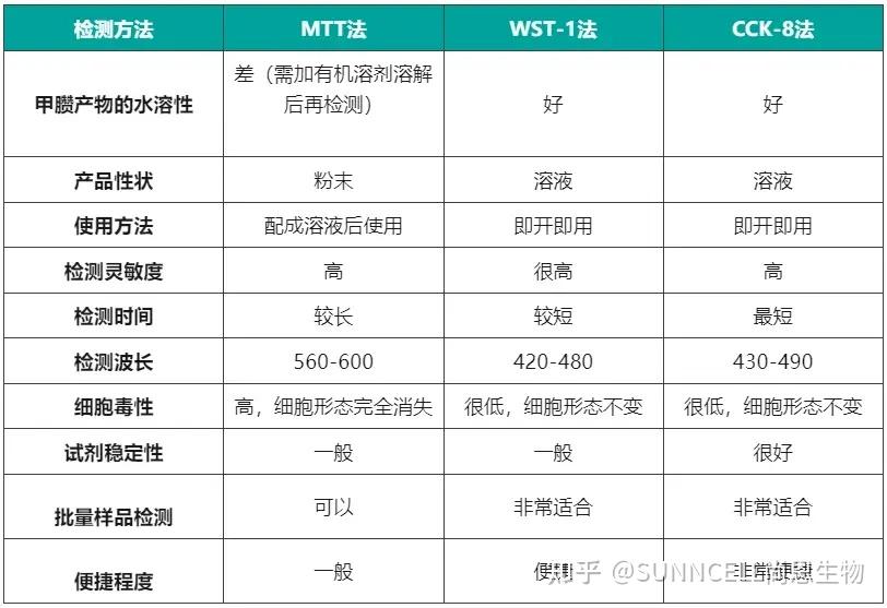 新品推荐！CCK8/MTT细胞活力/毒性检测试剂盒 - 知乎