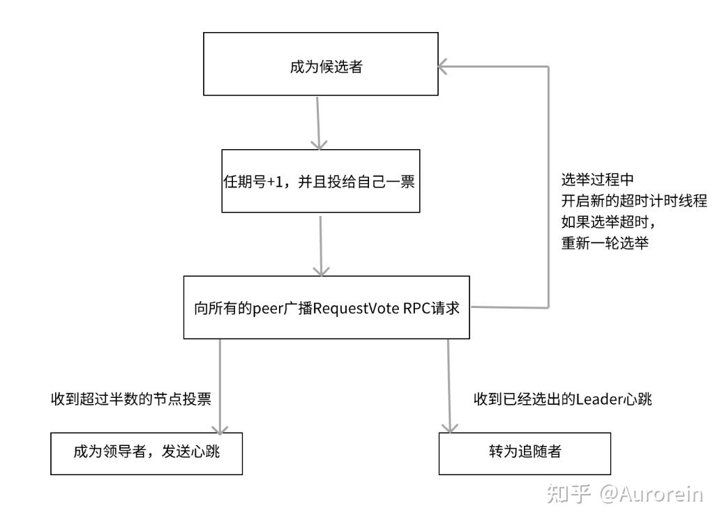 Raft算法实现 Part1 领导者选举和日志复制 - 知乎