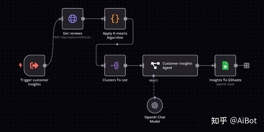 一起深入了解下：这个GitHub 8W+的开源AI 工作流自动化项目为什么这么火！ - 知乎
