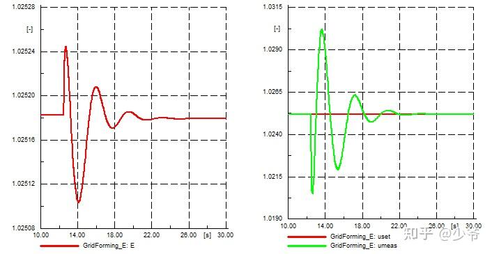 DIgSILENT实现构网型(grid-forming)双馈风机(DFIG)的控制框架及原理介绍 - 知乎