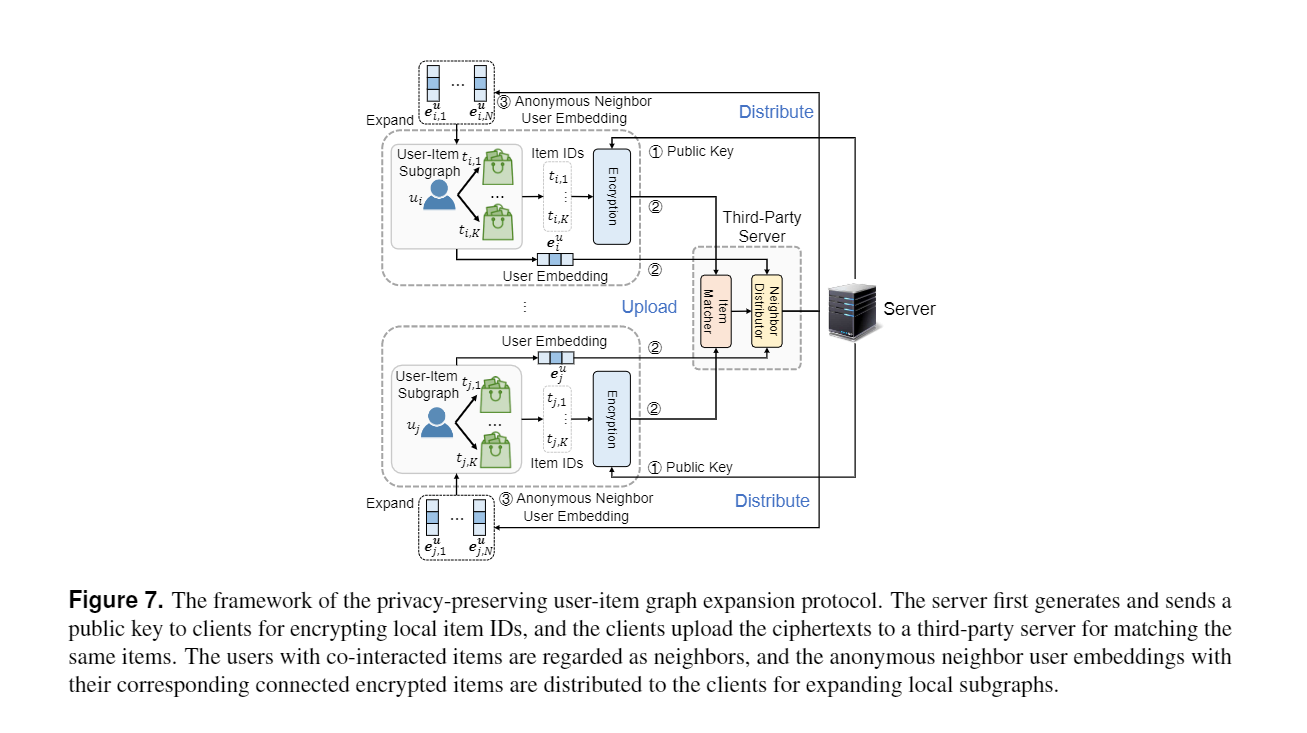 个性化图联邦 隐私保护推荐：A Federated Graph Neural Network Framework for Privacy-Preserving Personalization - 知乎