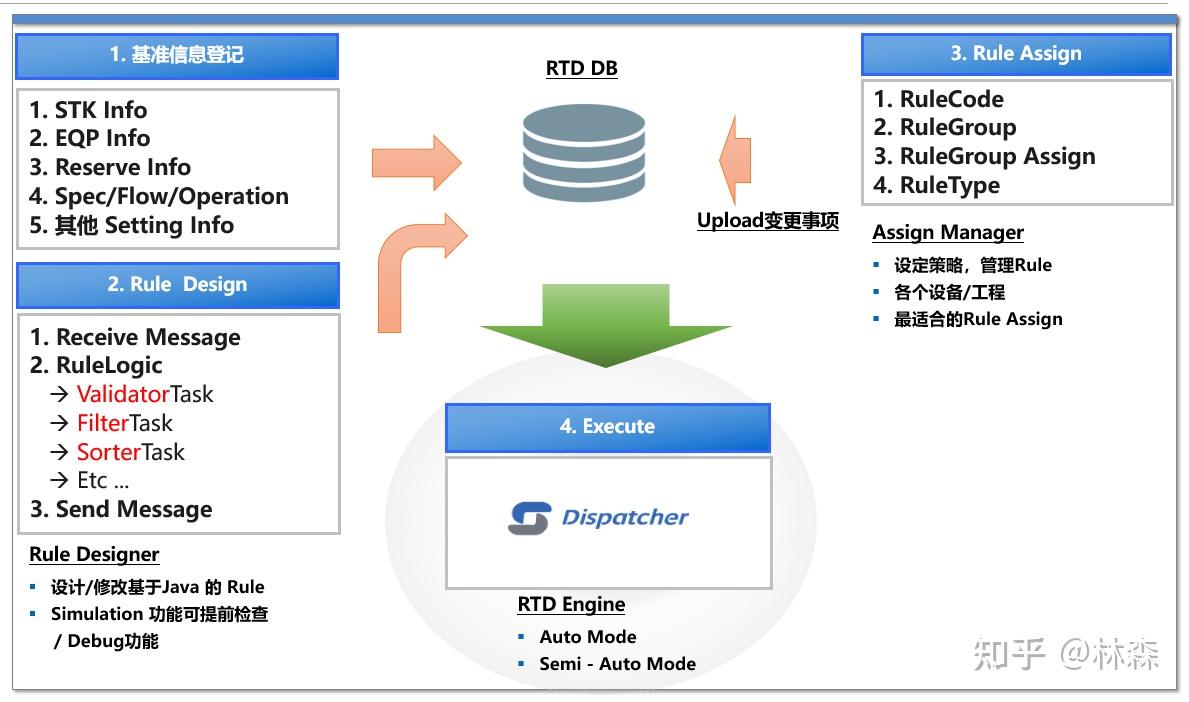RTD，实时派单 - 知乎