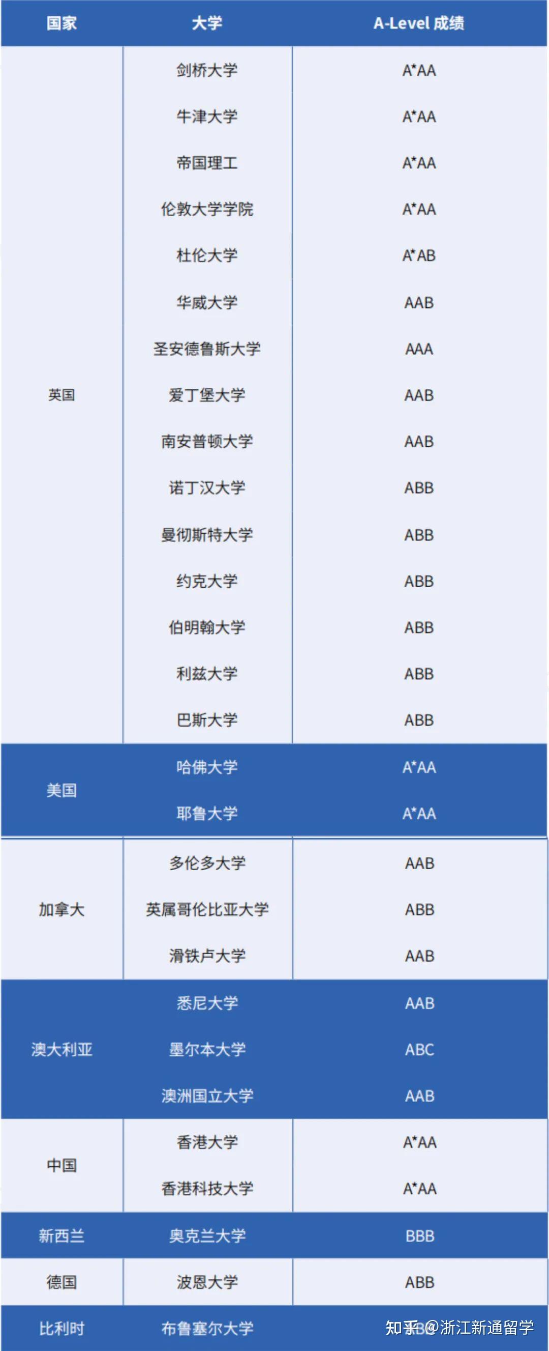 【干货帖】深度分析Alevel 课程体系，赶快收藏好！ - 知乎