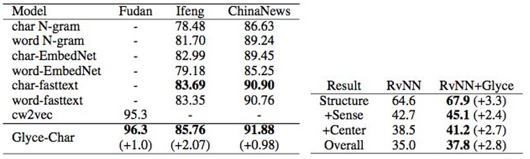 Glyce: 基于中文字形的NLP模型 - 知乎