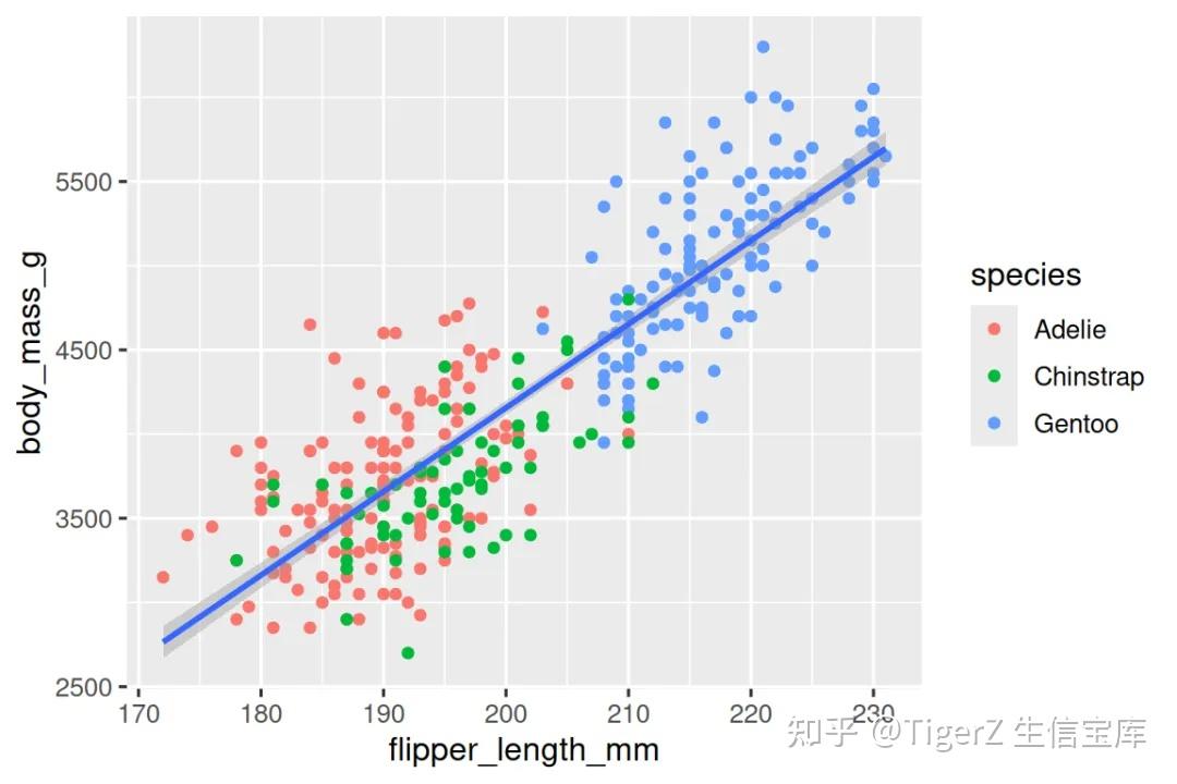 《R for Data Science (2e)》免费中文翻译 (第1章) --- Data visualization（1） - 知乎