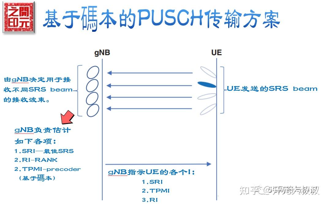 5G PUSCH的两类发送技术 - 知乎