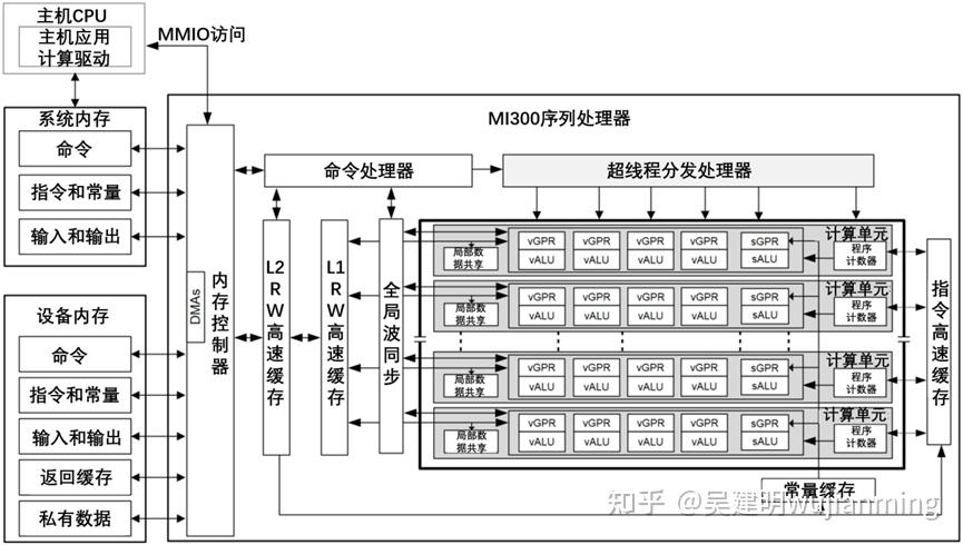AMD CDNA介绍（上） - 知乎