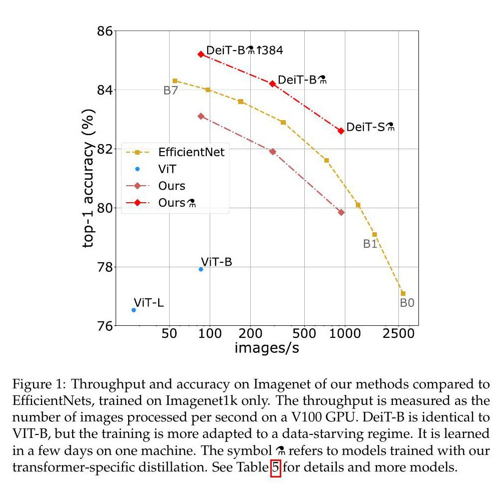 DeiT: 蒸馏的图像transformer模型 - 知乎