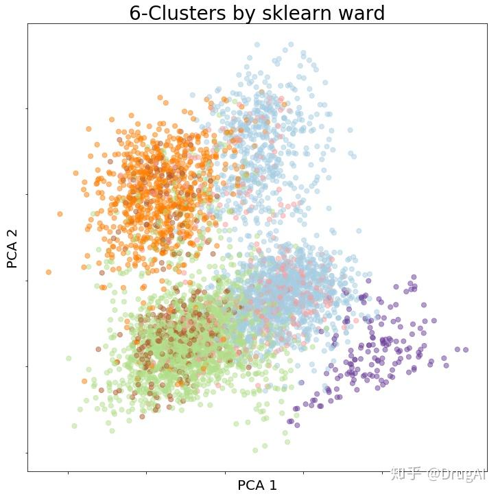 RDKit | 基于Ward方法对化合物进行分层聚类 - 知乎