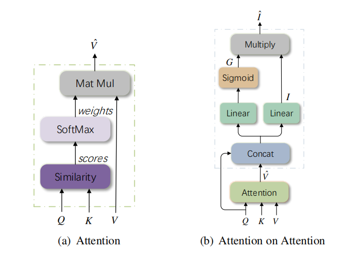 ICCV2019 | image caption | Attention on Attention for Image Captioning - 知乎