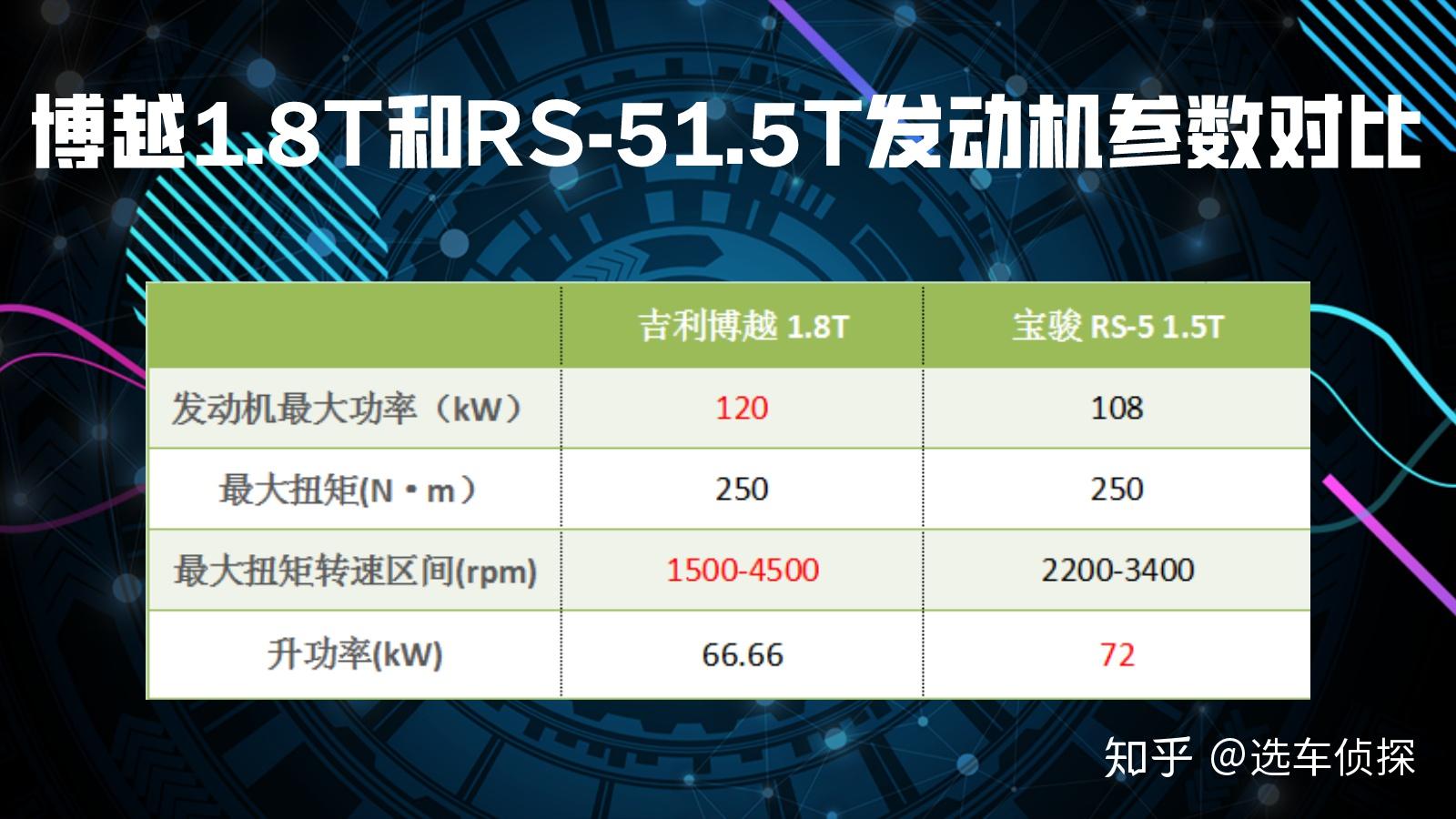 十万元手动挡国产SUV对比 宝骏RS-5和吉利博越哪个好？ - 知乎