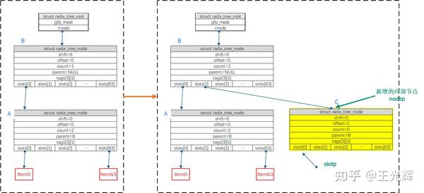 Linux 内核之radix tree(基数树) 图文介绍 - 知乎