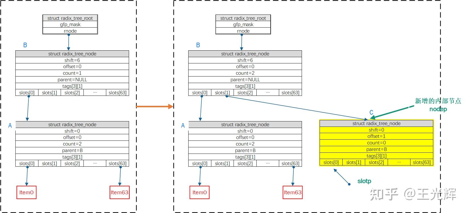 Linux 内核之radix tree(基数树) 图文介绍 - 知乎