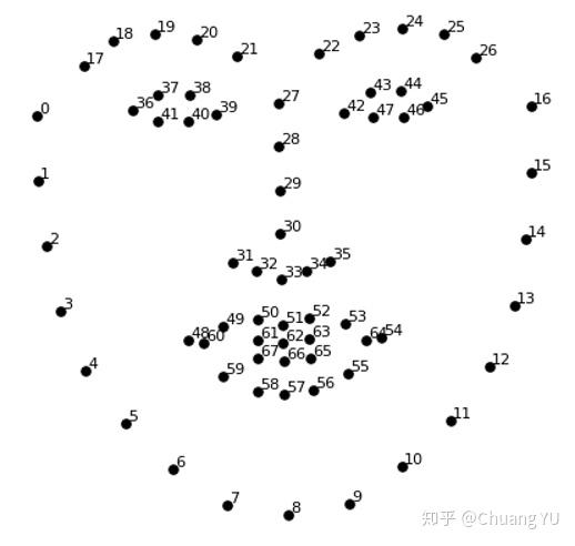【Face key point detection】人脸关键点检测实现 - 知乎