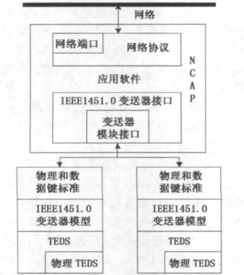 【读标准01】IEEE 1451 智能传感器接口标准介绍 - 知乎