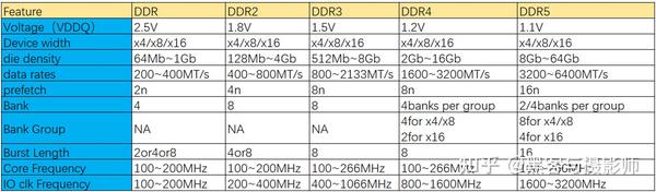 一文搞懂DDR SDRAM工作原理 - 知乎