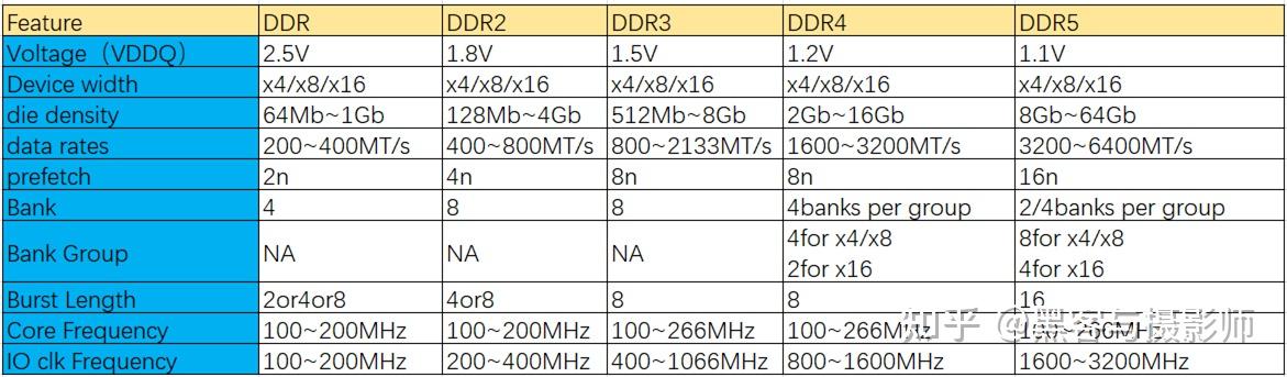一文搞懂DDR SDRAM工作原理 - 知乎