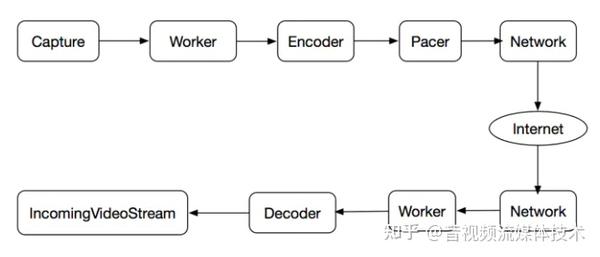 WebRTC中RTP/RTCP协议实现分析 - 知乎