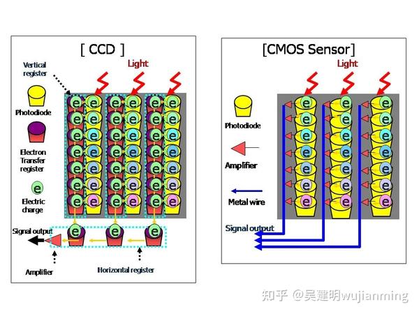 全面详细解析CMOS和CCD图像传感器 - 知乎