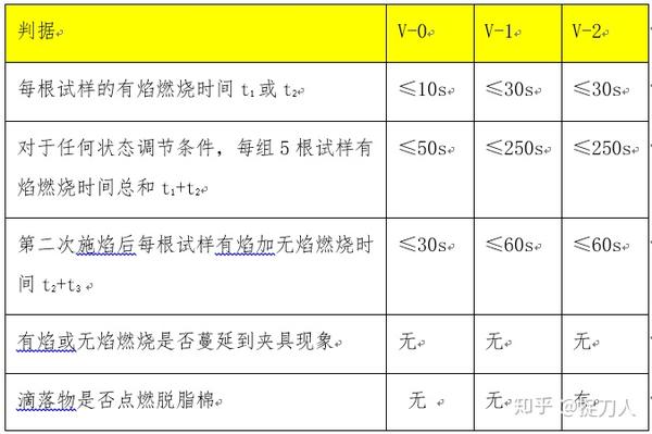 塑料阻燃 UL 94测试介绍 - 知乎