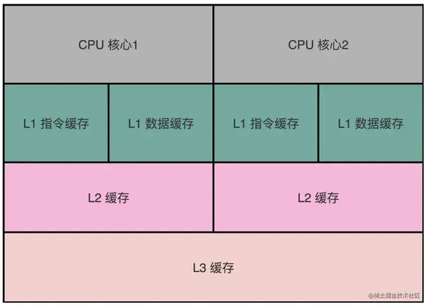探秘CPU：为何存在层次结构与读写过程，解决多核缓存一致性之道 - 知乎
