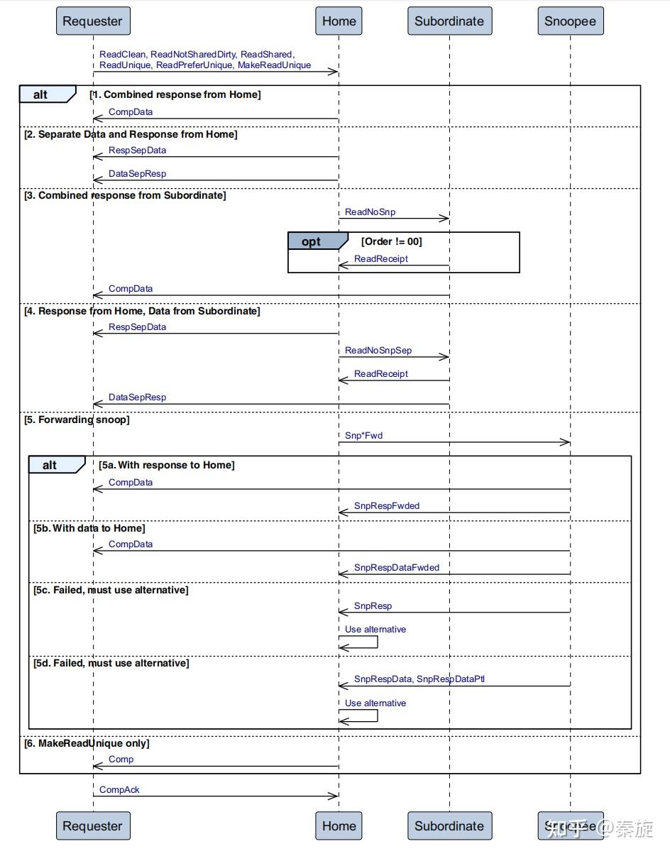 AMBA 5 CHI Architecture Specification Issue F Chapter 2~2.3.1 - 知乎