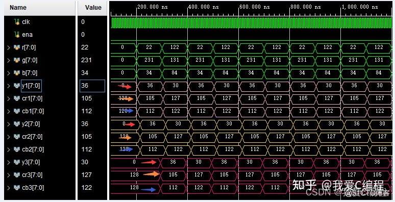 m基于FPGA的RGB转ycrcb颜色空间转换算法实现,包含testbench,对比三种转换方法 - 知乎