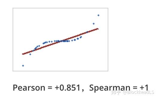 Pearson和Spearman - 知乎