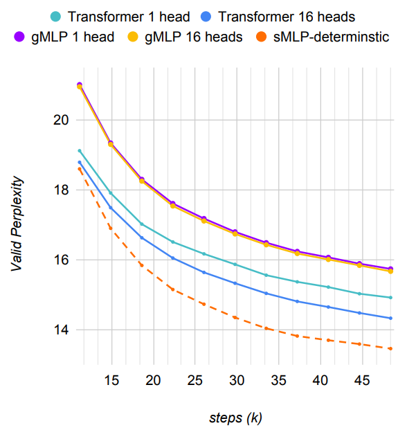 稀疏all-MLP模型下游任务表现媲美同计算量GPT-3 - 知乎