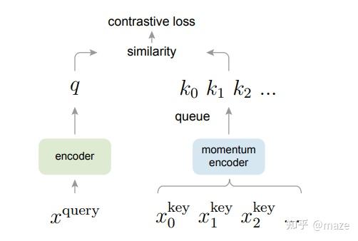 【论文】Momentum Contrast for Unsupervised Visual Representation Learning - 知乎