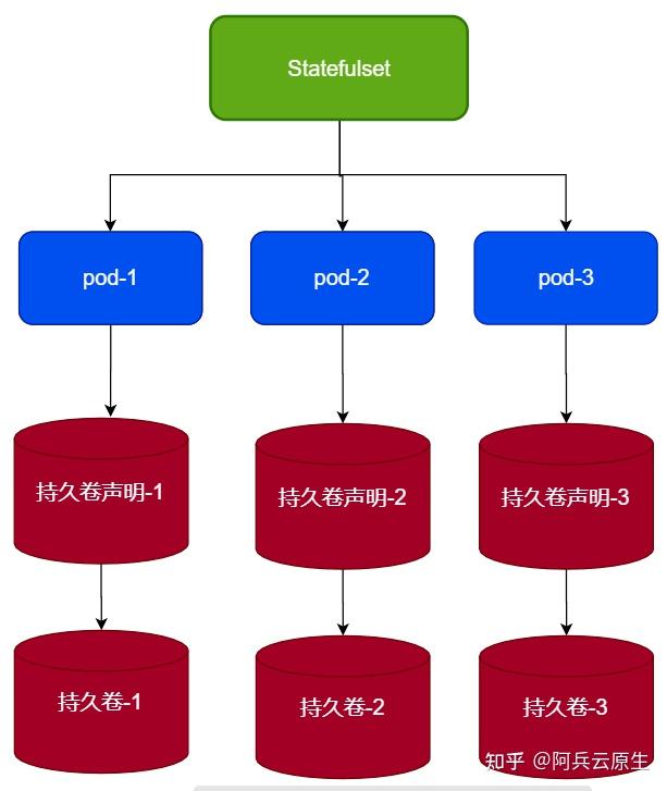 Statefulset部署应用 - 知乎