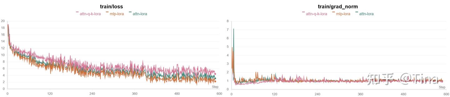 一文带你熟悉lora微调各类参数，轻松上手deepseek模型微调(全过程代码+结果对比) - 知乎