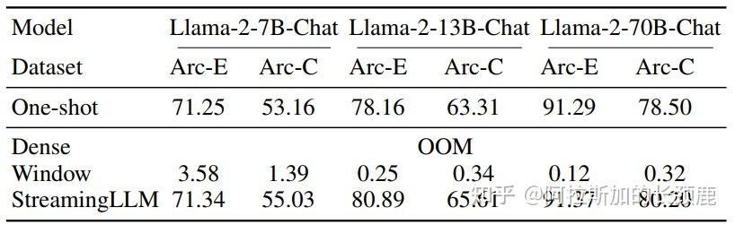 Efficient Streaming Language Models with Attention Sinks - 知乎