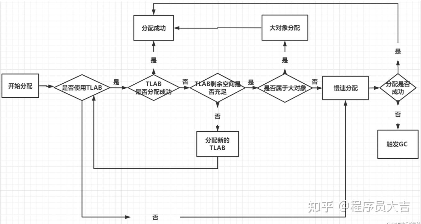 JVM的TLAB是什么？它有什么作用？怎么开启TLAB？怎么调整TLAB？ - 知乎