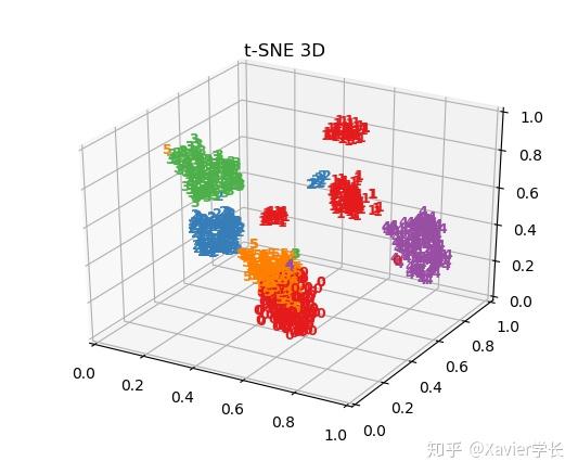 知识干货-机器学习-TSNE数据降维 - 知乎