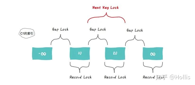 10个人有9个答错，另外1个只对一半：数据库的锁，到底锁的是什么？ - 知乎