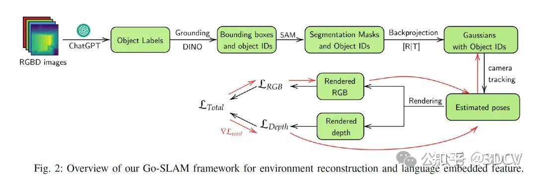 SLAM还能跟大模型结合？全新Go-SLAM：利用3D GS重建动态环境！精度暴涨35%！ - 知乎