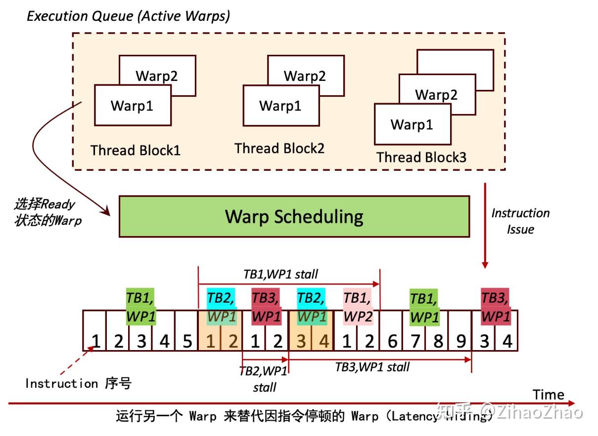 带你从零入门Warp Scheduler硬件设计 - 知乎