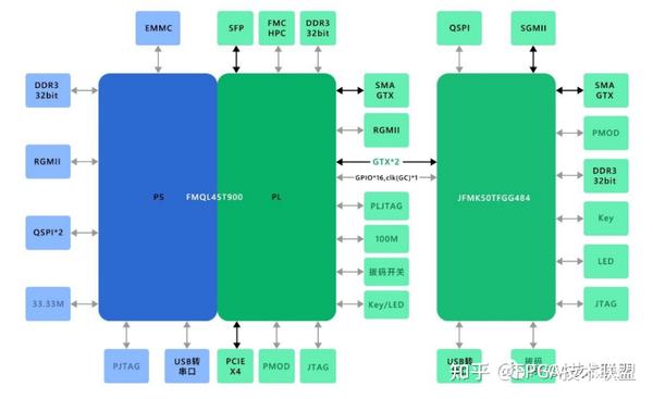 【国产复旦微FMQL45教程】-Procise应用流程 - 知乎