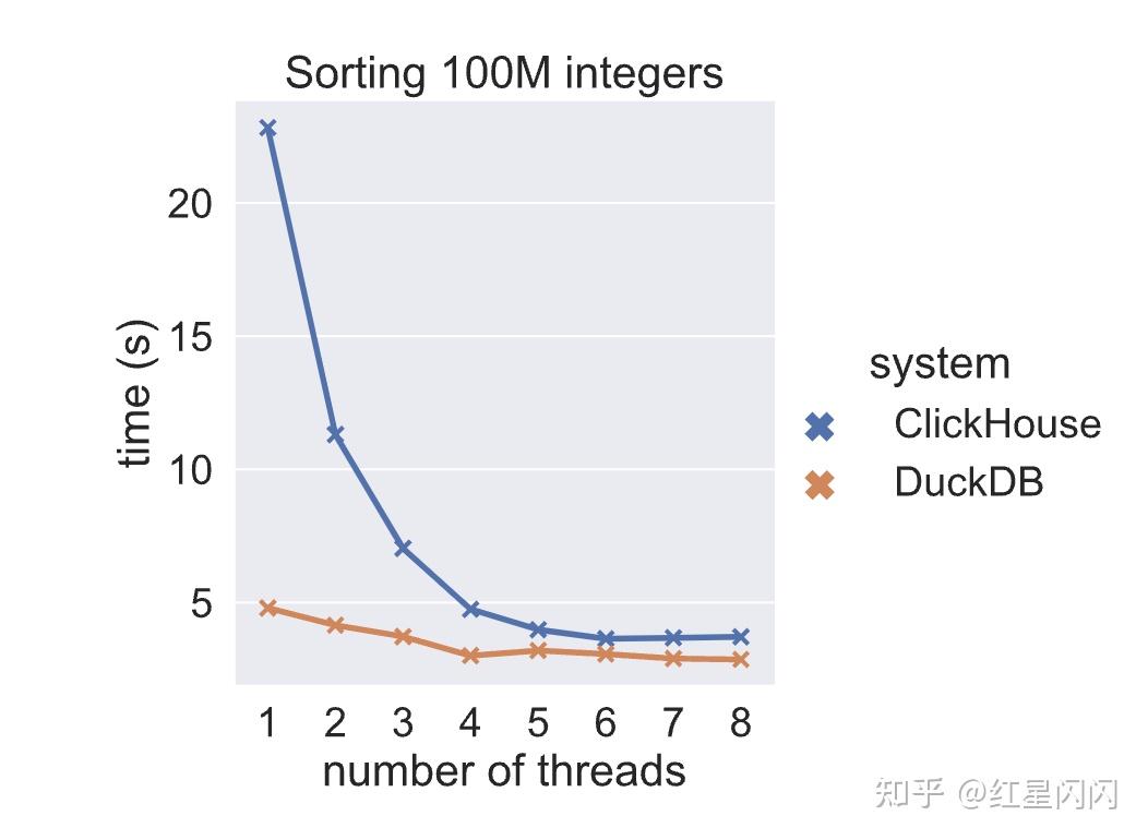 DuckDB Sort代码阅读和分析 - 知乎