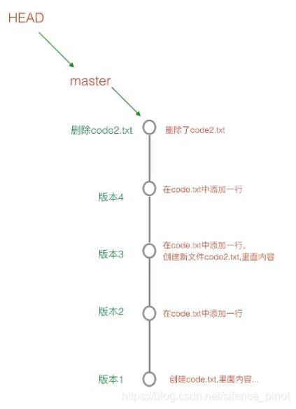 Git基本概念与使用 知乎